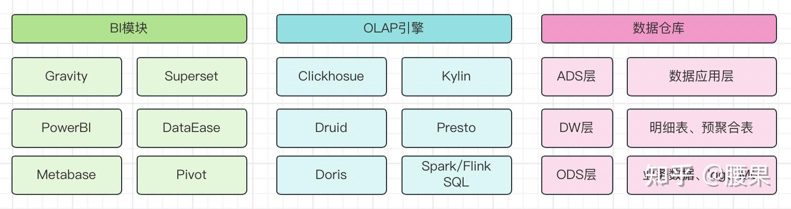 一文读懂OLAP - 知乎