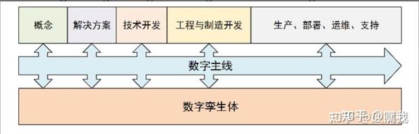 技术概念 | PLM_MBSE_xBOM_数字线程_数字孪生 - 知乎
