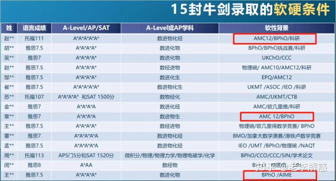 左手AMC数学全球卓越奖、右手BPhO金奖，揭秘牛剑录取者隐藏的“申请履历” - 知乎