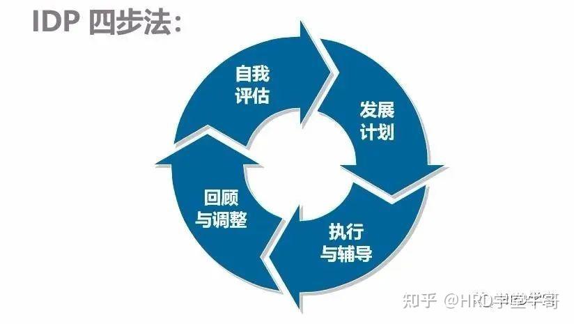 IDP（个人发展计划）实操四步法 - 知乎