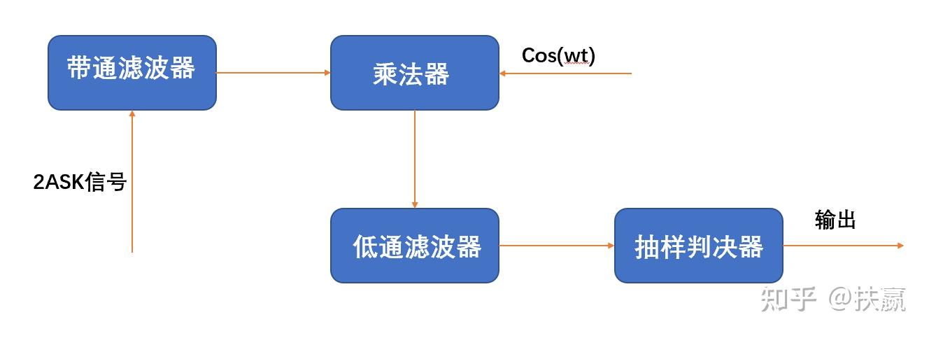 2ASK的调制与解调——基于simulink - 知乎