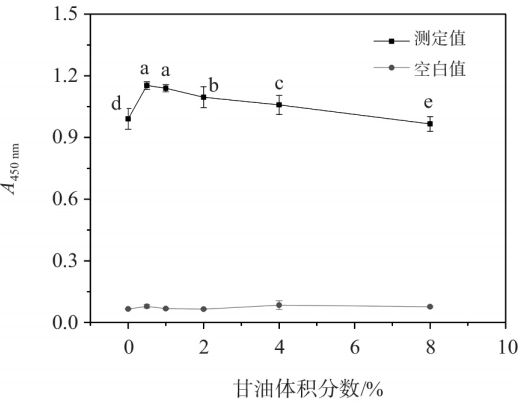 ELISA自配TMB显色液配方评测&打假(无广告) - 知乎