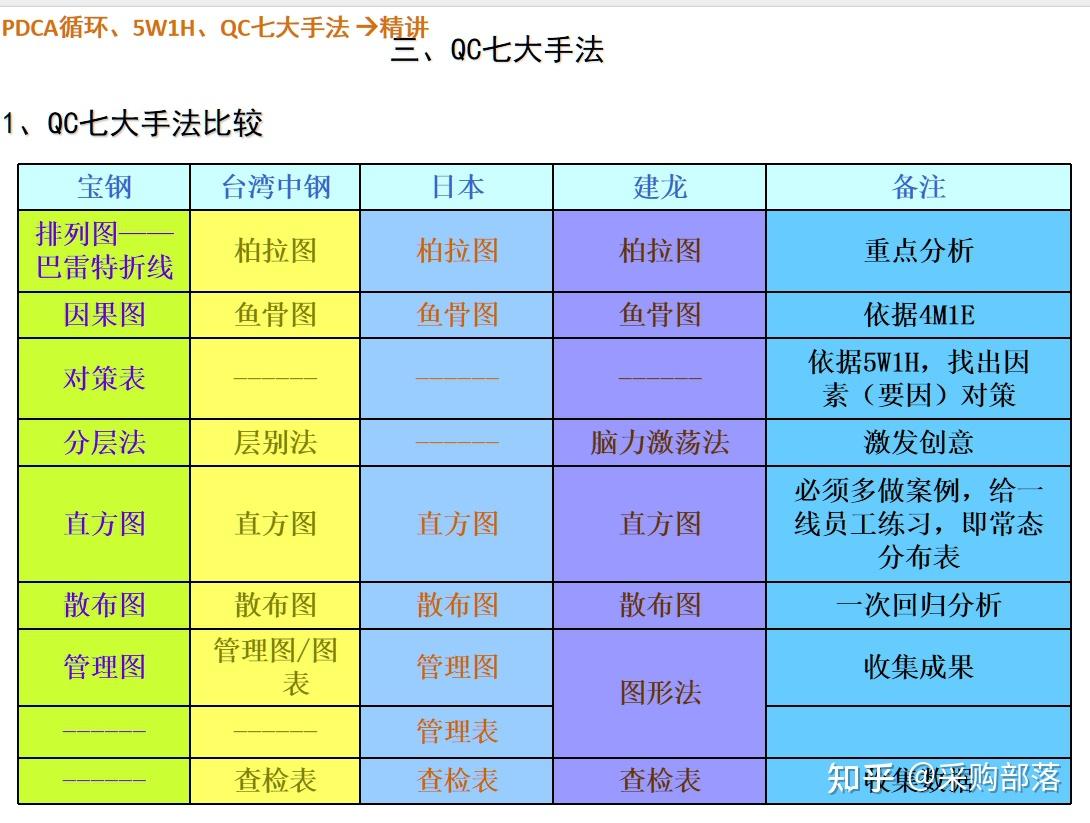 PDCA循环、5W1H、QC七大手法精讲(完整版) - 知乎