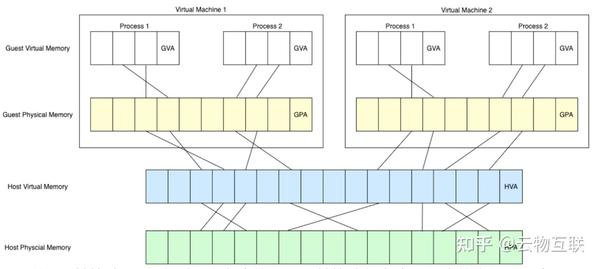 虚拟化技术 — 硬件辅助的虚拟化技术 - 知乎
