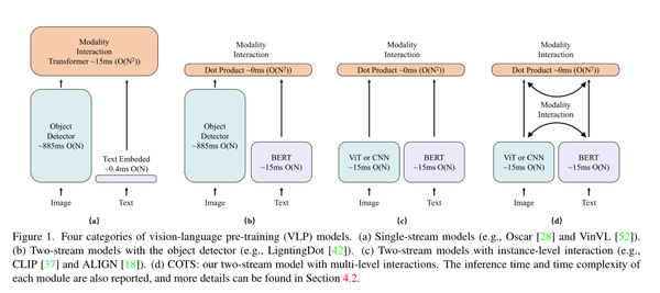 CVPR2022|比VinVL快一万倍！人大提出交互协同的双流视觉语言预训练模型COTS，又快又好！ - 知乎