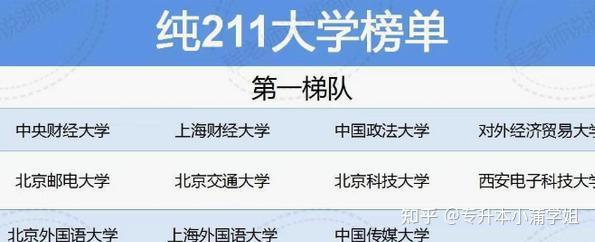 纯211大学的排名及梯队划分 - 知乎