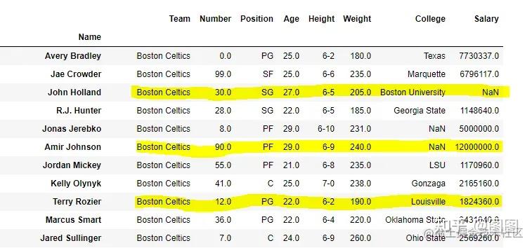Python 教程之 Pandas（4）—— 使用 Pandas 索引和选择数据 知乎
