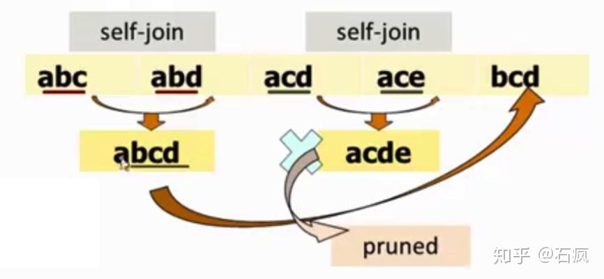 Apriori算法原理 - 知乎