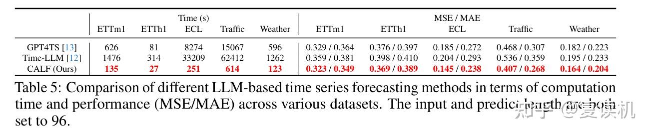 LLM&TimeSeries|CALF: Aligning LLMs for Time Series Forecasting via Cross-modal Fine-Tuning - 知乎