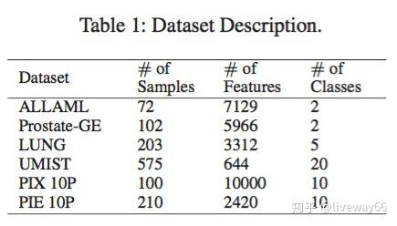 Dependence Guided Unsupervised Feature Selection--阅读笔记 - 知乎