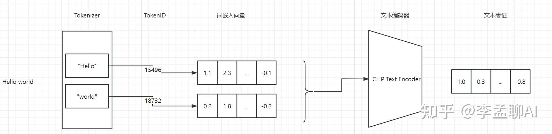 Textual Inversion、DreamBooth、LoRA、InstantID：从低成本进化到零成本实现IP专属的AI绘画模型 - 知乎