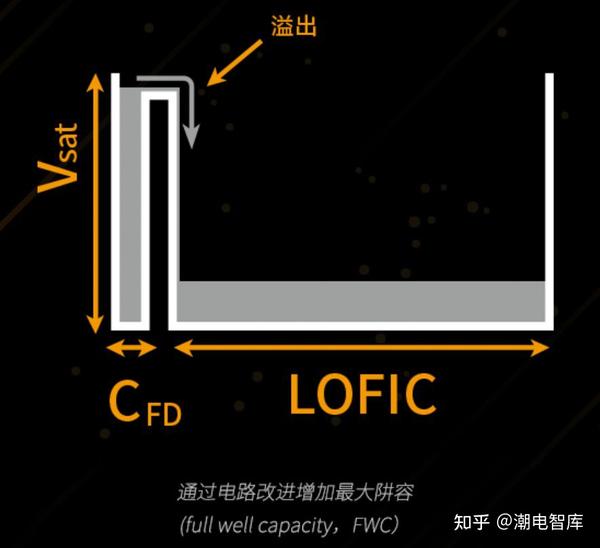 被荣耀吹爆了的豪威LOFIC摄像头芯片好在哪？ - 知乎
