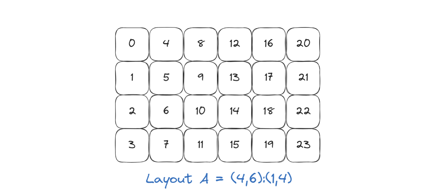 Layout Algebra - 知乎