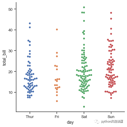 Seaborn可视化-分类统计图catplot - 知乎