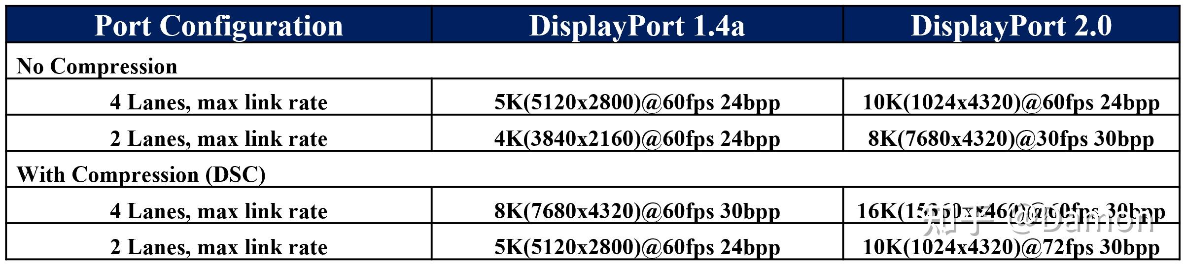 DisplayPort基础知识总结 - 知乎