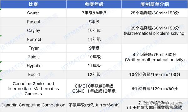 加拿大｜Pascal, Cayley and Fermat 数学竞赛介绍（PCF） - 知乎
