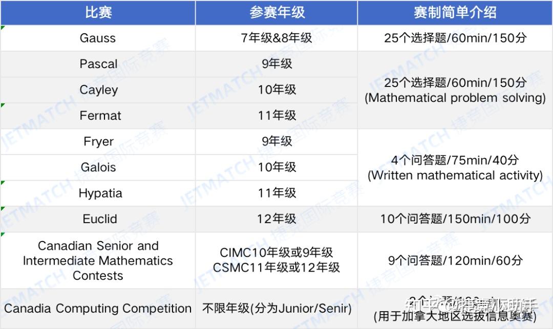 加拿大｜滑铁卢Fryer, Galois and Hypatia数学竞赛介绍 - 知乎