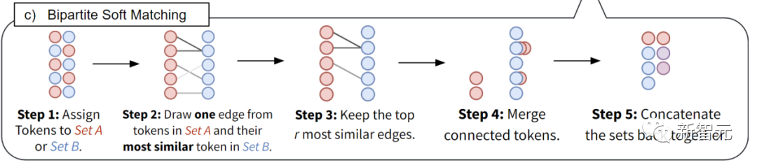 加速ViT模型新思路！Meta推出Token Merging，不靠剪枝靠合并 - 知乎