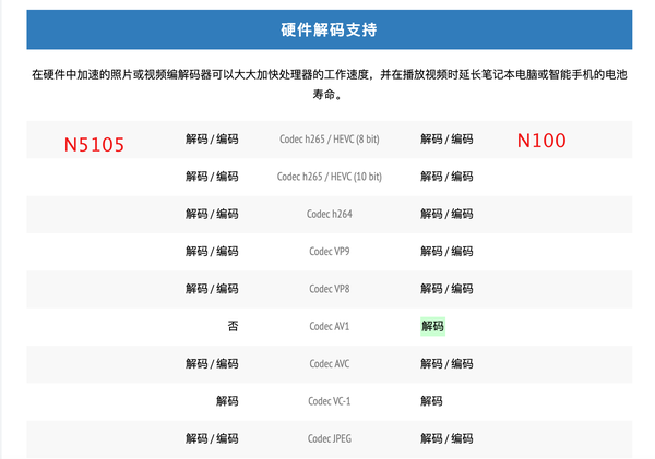 超越N5105！千元内AIO主机入门首选，N100处理器主机性能对比、玩法和教程推荐！N100小主机安装ESXI、PVE、软路由、NAS教程 - 知乎