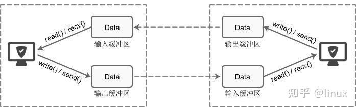 C Socket Send Recv 循环发送和接收 阻塞与缓冲区 知乎