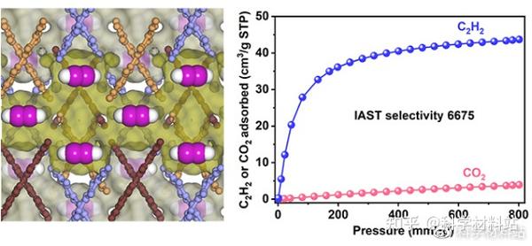 Angew：一种具有高C2H2/CO2分离性能的超微孔氢键有机骨架 - 知乎
