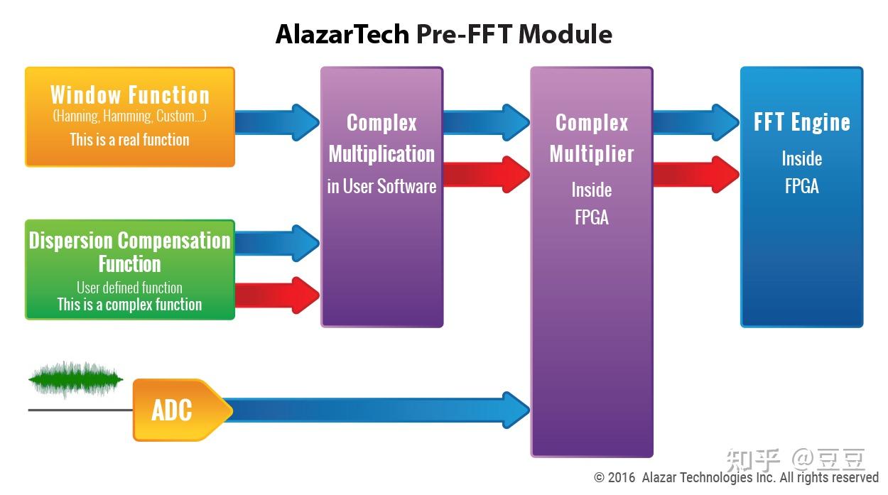Alazartech采集卡FPGA片内FFT运算 - 知乎