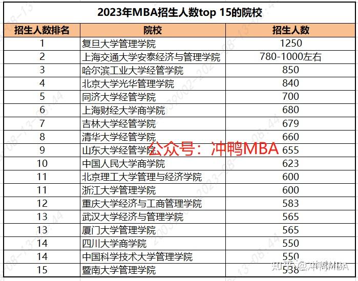 这些MBA院校招生人数超多，top15院校逐个解读！ - 知乎