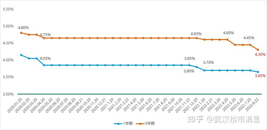 8月LPR双降！武汉首套房贷利率有望降至4.1%！ - 知乎