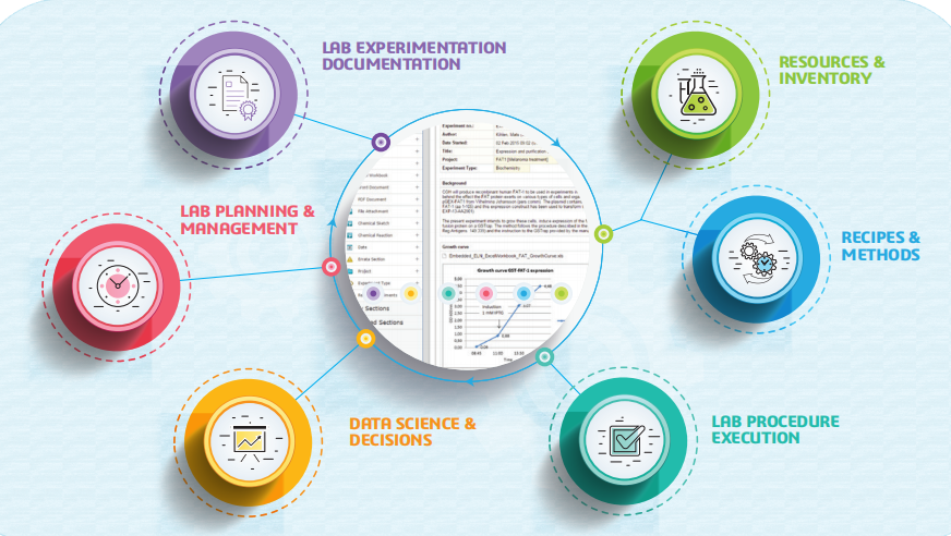 BIOVIA ONE Lab 一体化实验室管理平台介绍，助力企业提效降耗 - 知乎