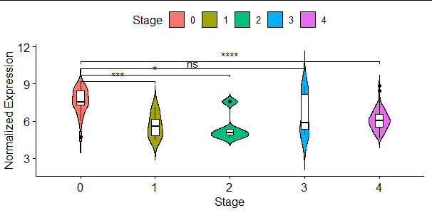 R语言ggpubr绘制小提琴图（violin plot） - 知乎