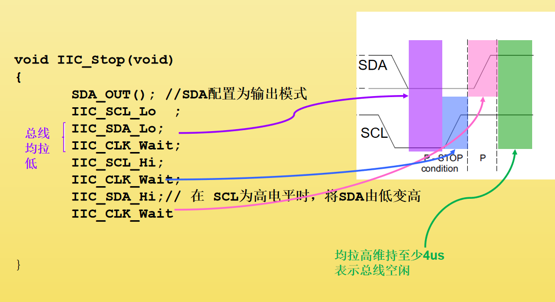 14 玩转STM32之IIC通信（软件模拟篇） - 知乎