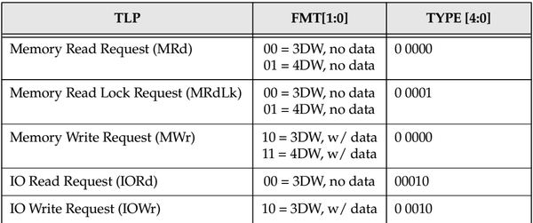 使用Xilinx IP核进行PCIE开发学习笔记（二）TLP类型介绍篇 - 知乎