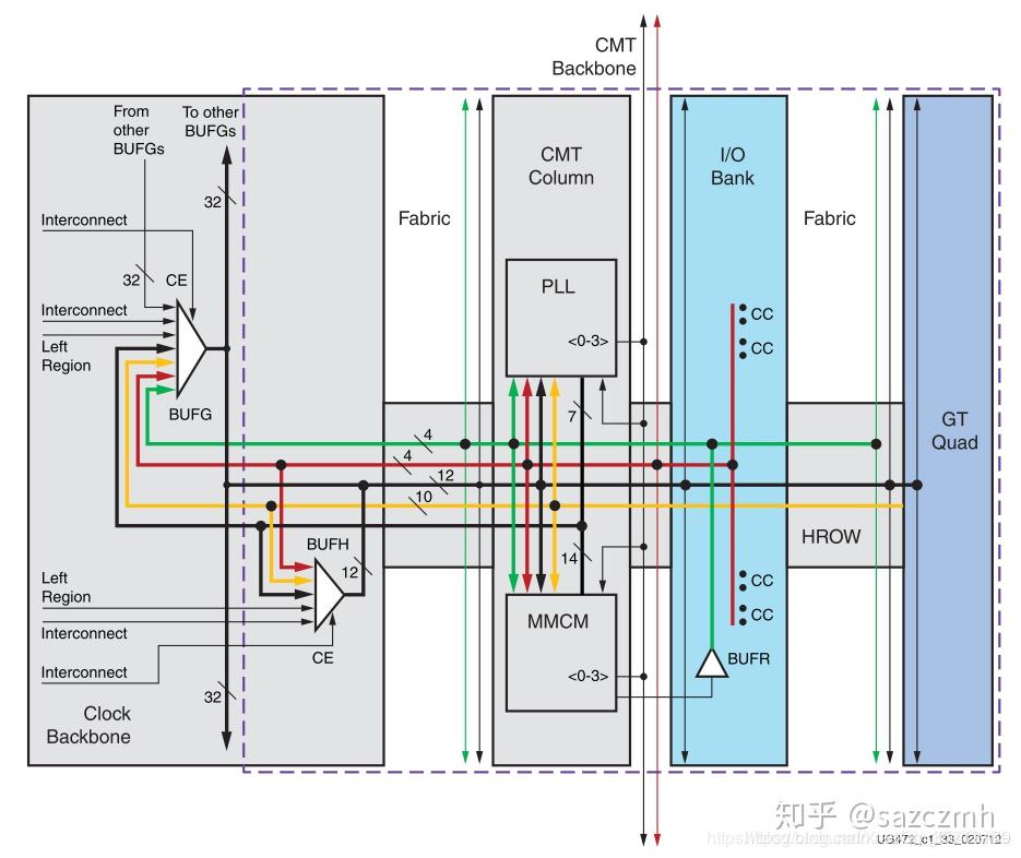 XILINX 7系列FPGA_时钟篇 - 知乎