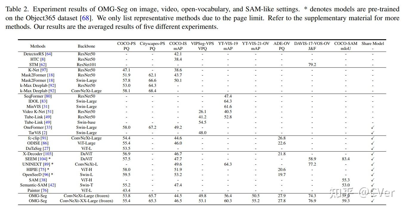 CVPR 2024 | 分割大一统！OMG-Seg：适用于所有分割的模型 - 知乎