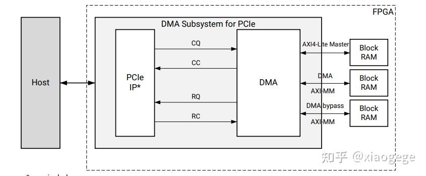 DMA/Bridge Subsystem for PCI Express V4.1系列九 - 知乎