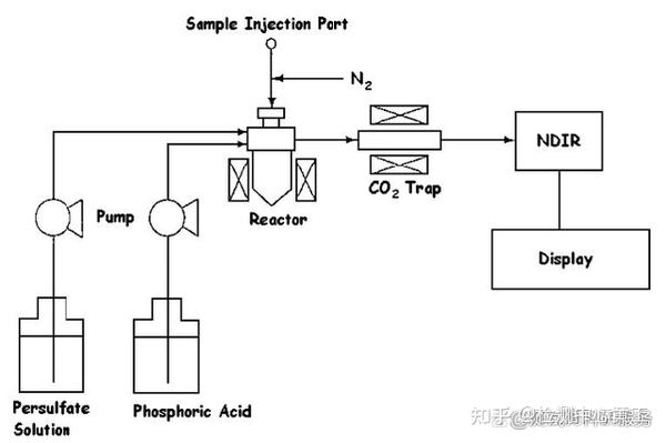 总有机碳（TOC）分析仪使用方法与应用范围 - 知乎