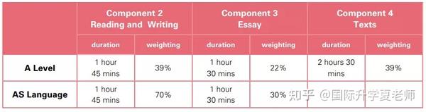 Pick这门Alevel科目，A*G5两不误！ - 知乎