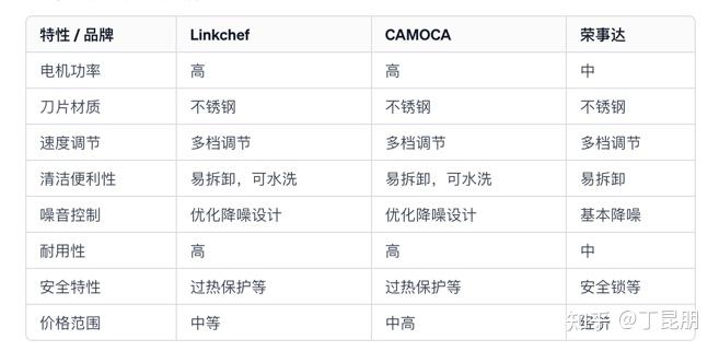 2024年最新上市厨房革命：如何用Linkchef、CAMOCA、荣事达品牌对比指南碎肉搅肉机变厨艺大师 - 知乎