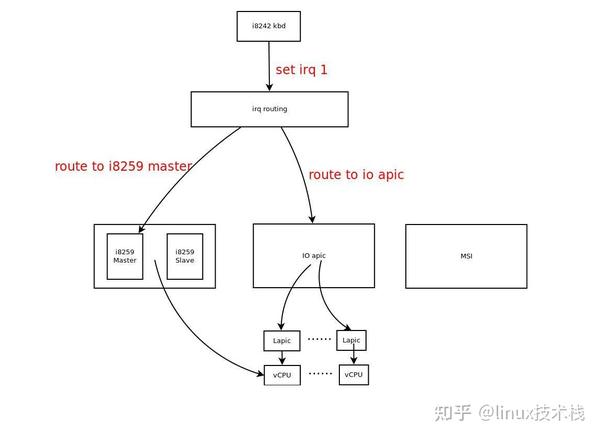 KVM虚拟化的中断系统 - 知乎