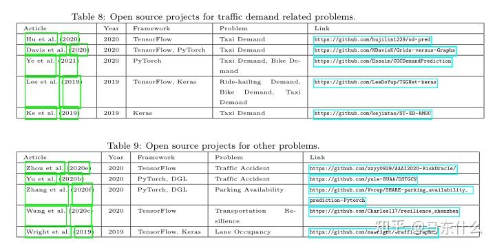 Graph Neural Network for Traffic Forecasting: A Survey —— temporal GNN - 知乎