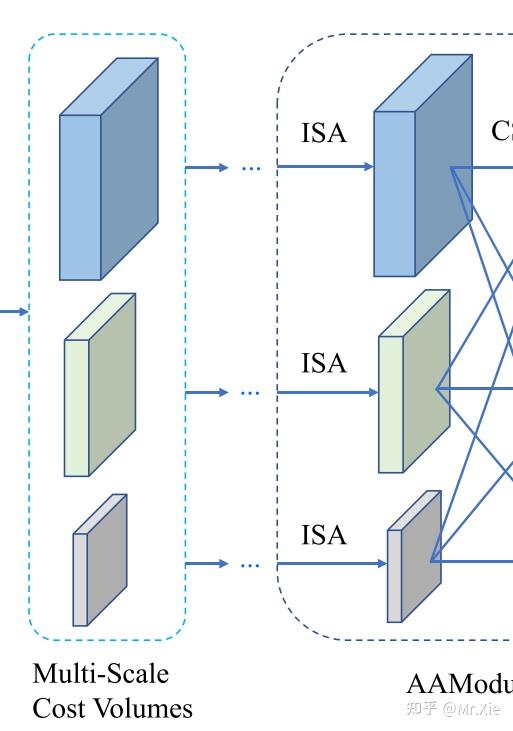 论文解读：AANet: Adaptive Aggregation Network for Efficient Stereo Matching - 知乎