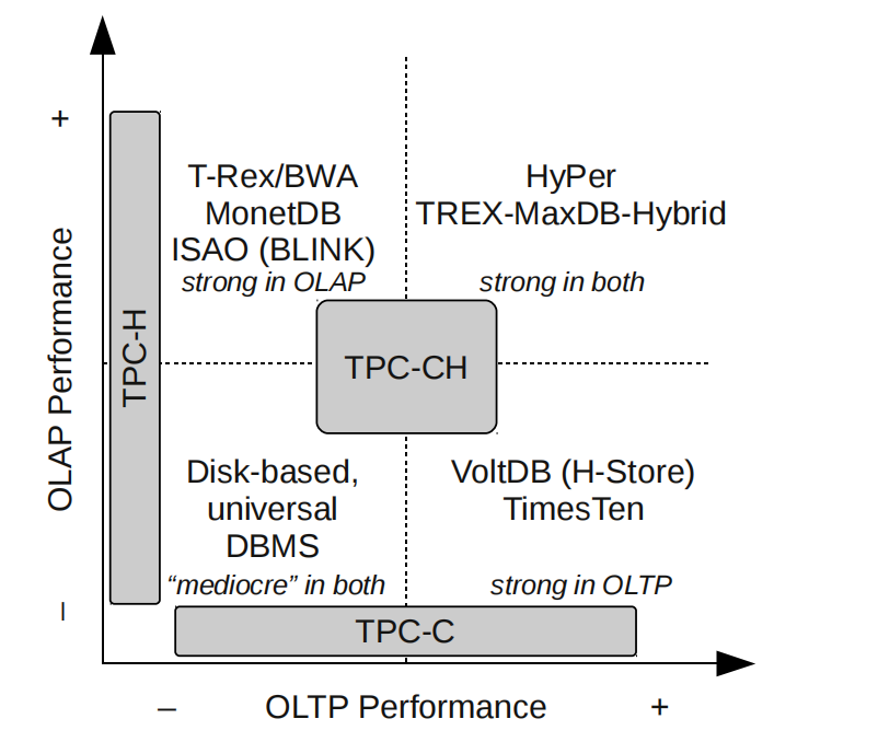 解读《Benchmarking Hybrid OLTP&OLAP Database Systems》| StoneDB学术分享会第②期 - 知乎