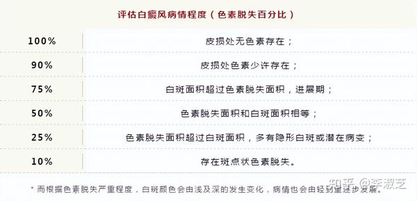 如何评估白癜风的病情严重程度？ - 知乎