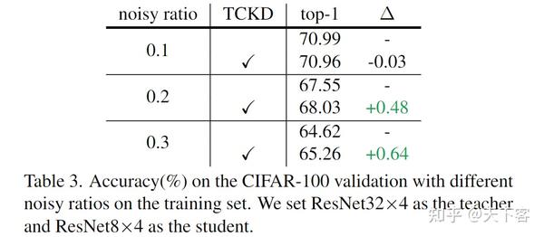 论文笔记：CVPR'22 Decoupled Knowledge Distillation - 知乎