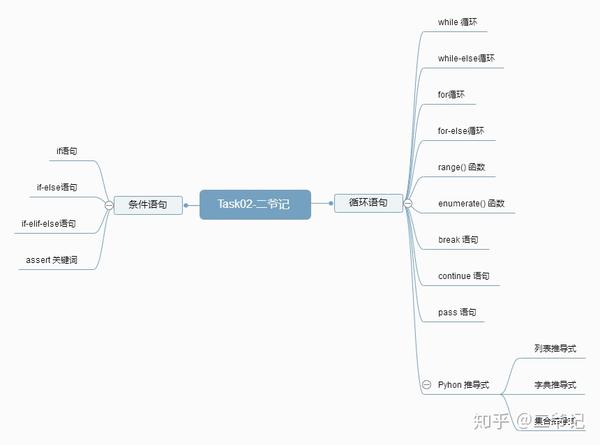 阿里云天池 Python训练营 Task02 知乎