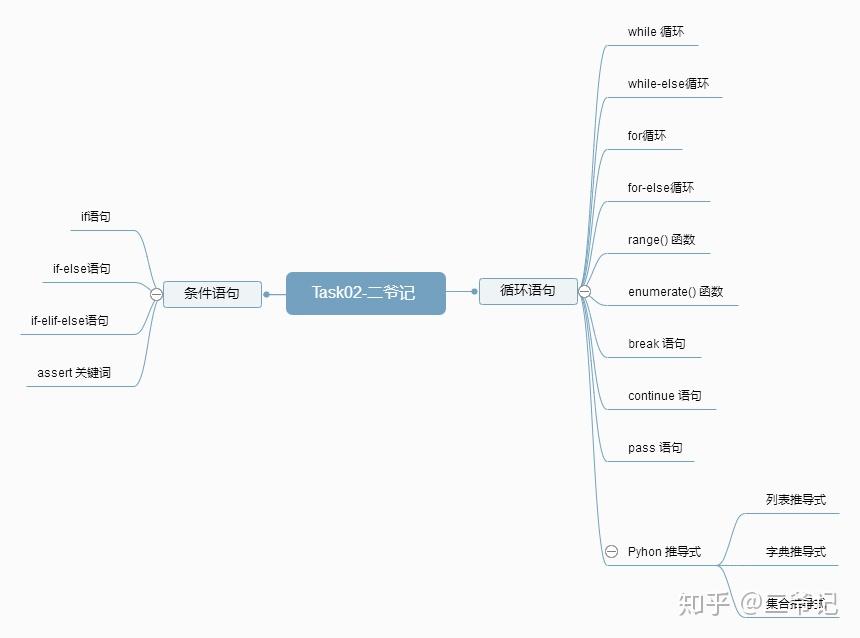 阿里云天池 Python训练营 Task02 知乎