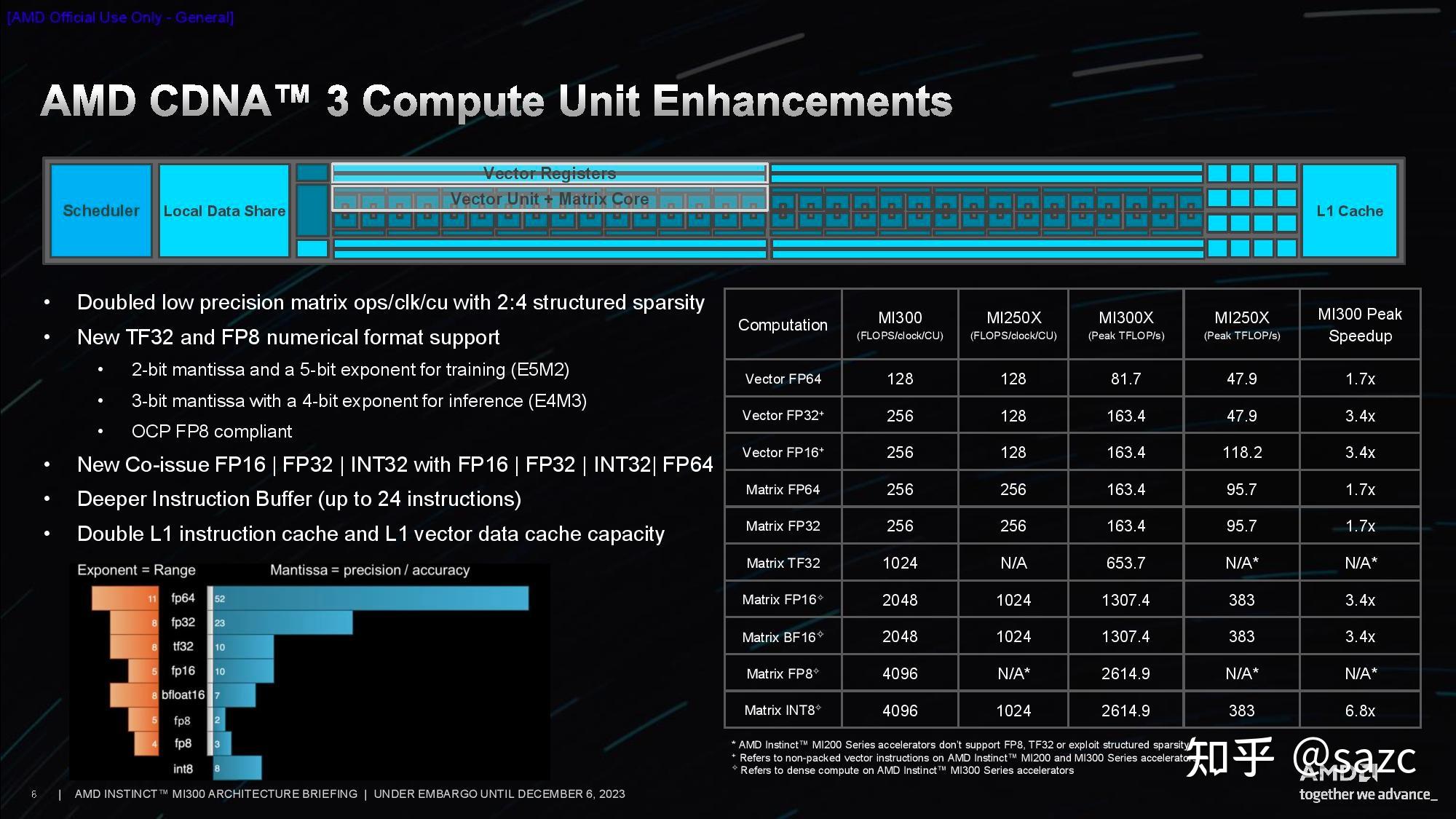 AMD MI300X架构概览 - 知乎