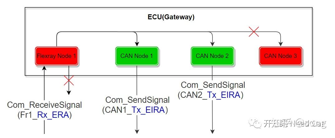 Autosar网络管理：Partial Network基础 之 ERA/EIRA、PNC Gateway - 知乎