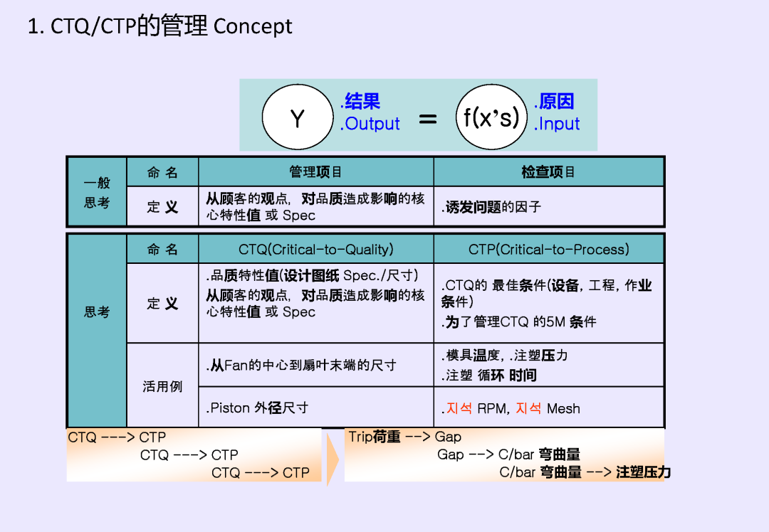 CTQ&CTQ~~品质关键点机过程品质关键点理解 - 知乎