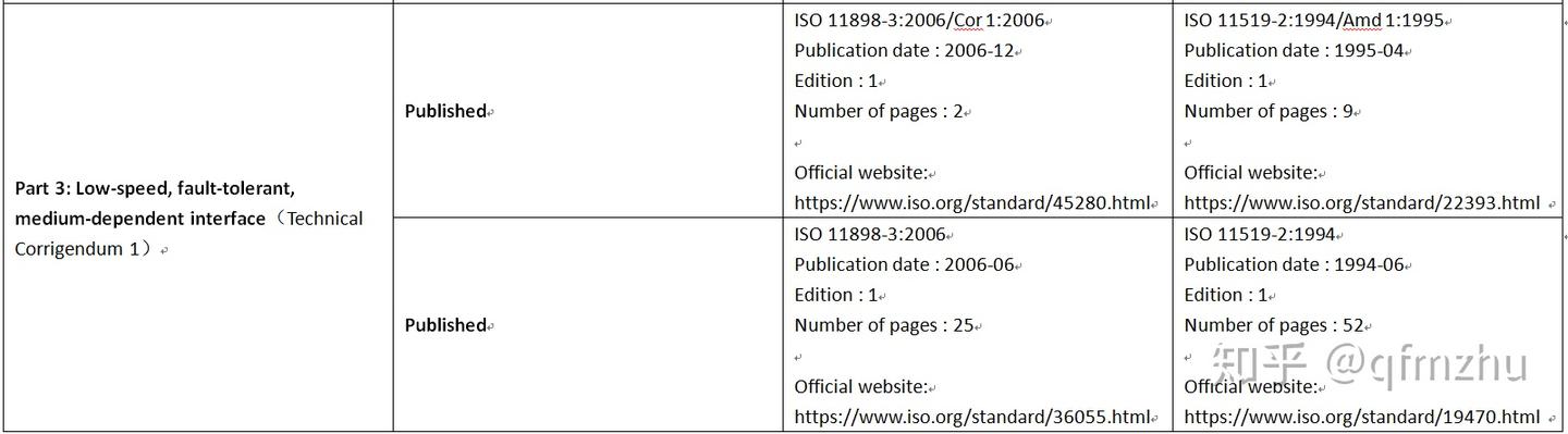 ISO 11898 CAN+CANFD标准各Part部分修订和发布状态汇总 - 知乎